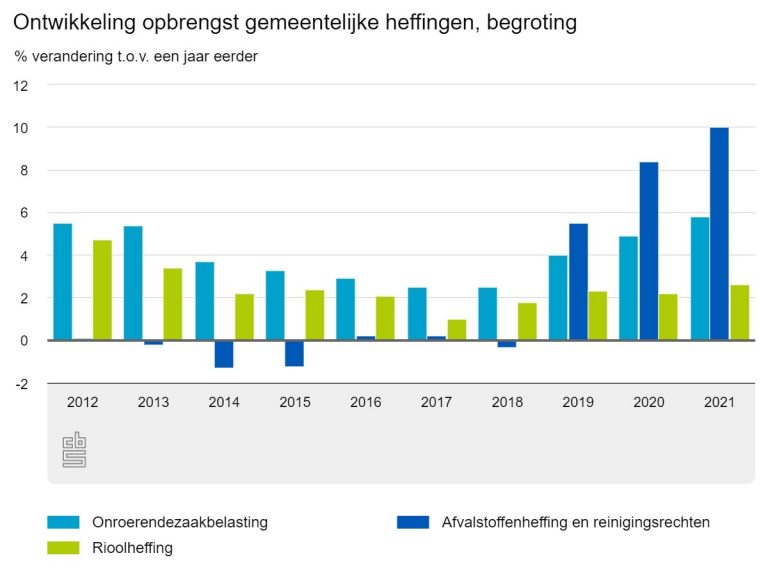 Afvalstoffenheffing stijgt het sterkst in 26 jaar - Gemeente.nu